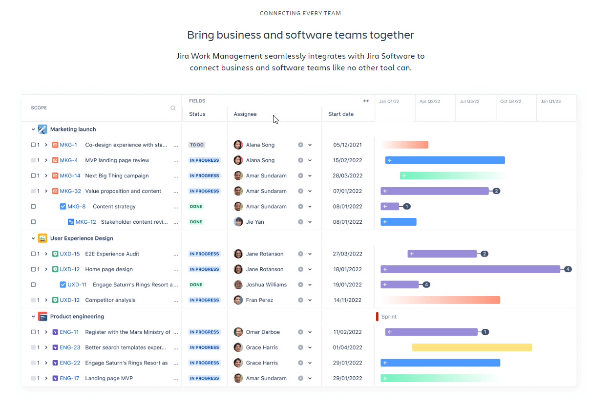 Solved Portfolio View Of Multiple Projects