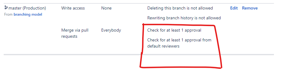 Solved Merge Allowed Without Pr Approval