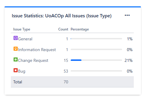 Issue Statistics By Issue Type Not Displaying Corr