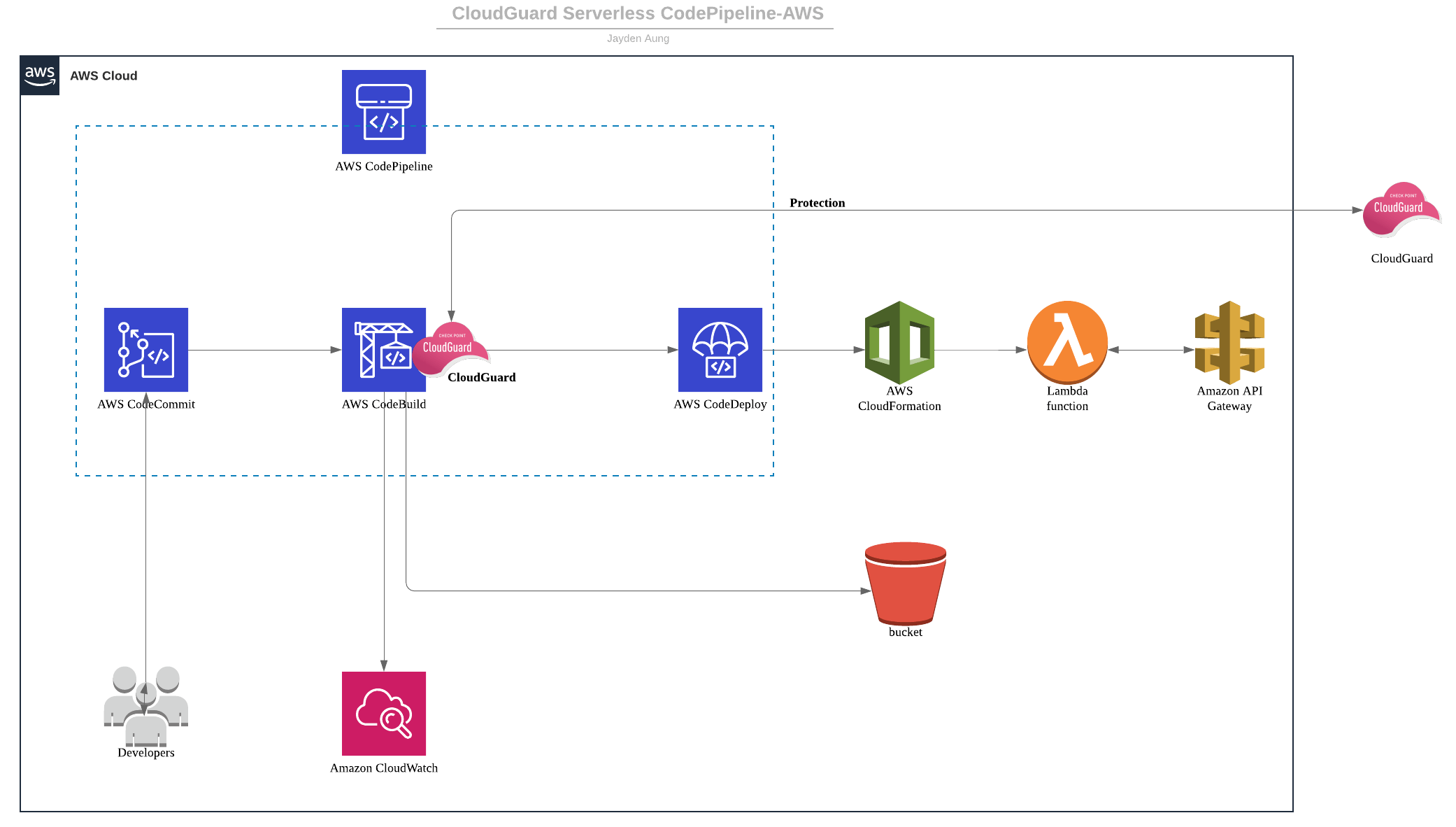 How To Integrate Cloudguard Workload Protection S Page 2 Check