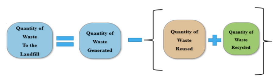 Net zero waste from buildings - Rau's IAS