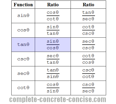 Understanding Basic Trigonometric Identities – Complete, Concrete, Concise