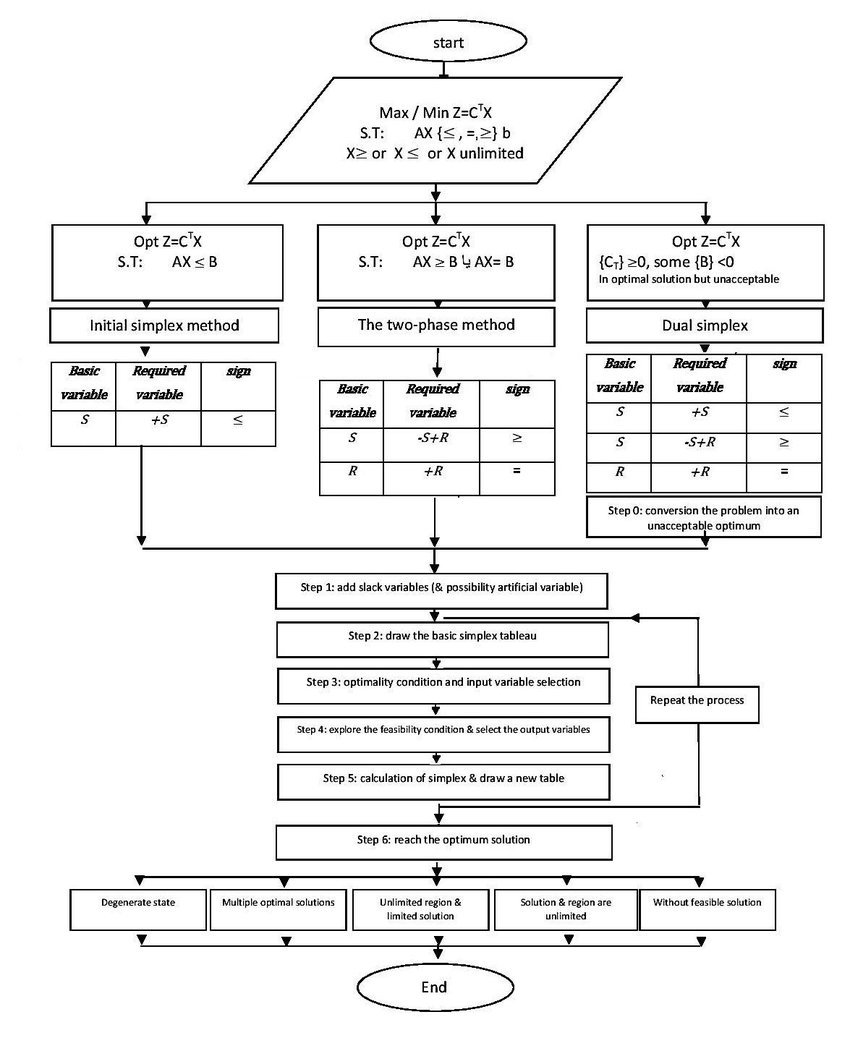 Programmation linéaire - Complex systems and AI