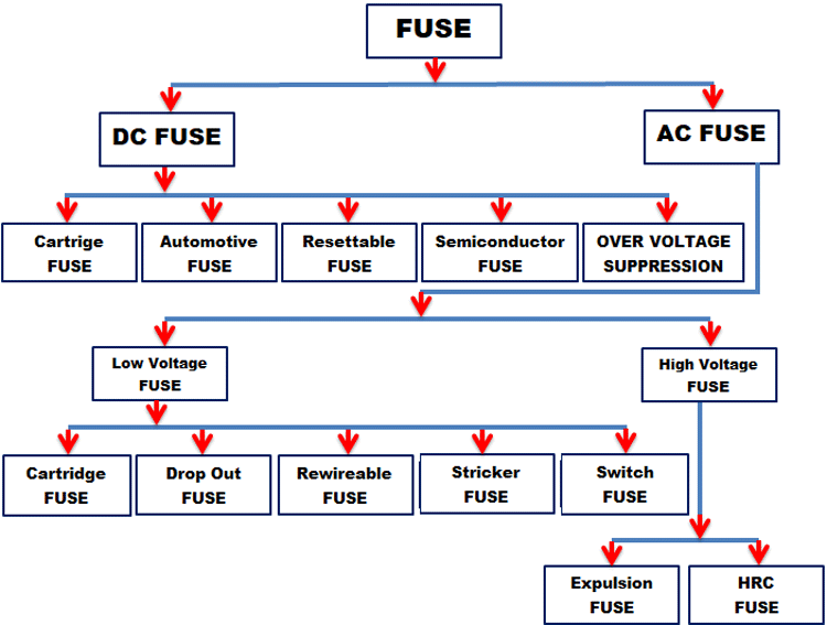 Types Of Fuses And Circuit Breakers Ppt