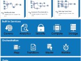 Dataops Enterprise Platform Composable Intelligent Dataops