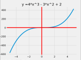 Plotting Polynomials With Python Compucademy