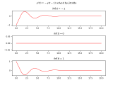 Solving Delay Differential Equations Using Numerical Methods In Python