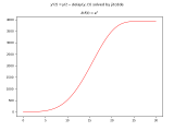 Solving Delay Differential Equations Using Numerical Methods In Python