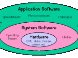 Difference Between System Software And Application Software Computer