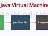 What Is Java Virtual Machine And Architecture Computer Hindi Notes
