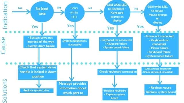 Sgi Octane Diagnostic Troubleshooting - Computer Technology