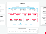 Openstack Architecture And Components Compurterologists