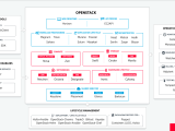 Openstack Architecture And Components Compurterologists