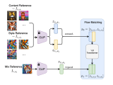 Scflow Implicitly Learning Style And Content Disentanglement With Flow