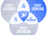 Security Design Engineering Concentric Security