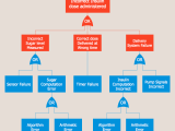 Fault Tree Analysis Example Fault Tree Analysis Software Fault Tree