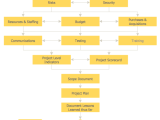 Process Flow Chart Flowchart Planning Process Event Planning Planning
