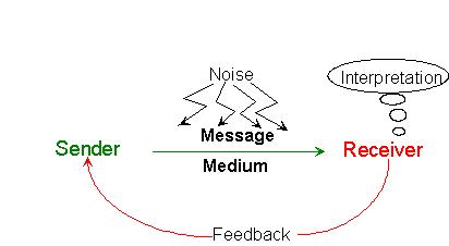 Communication Theory – Sender, Channel, Receiver – Communication in ...