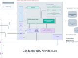 Architecture Overview Conductor Documentation