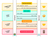 Short Polling Vs Long Polling Vs Websockets Conimble