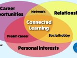 Connected Learning Relevant Ppt Deeplearning In Teaching Process Pptx