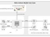 Cohere Command R Boosts Oci Generative Ai With Real Time Data