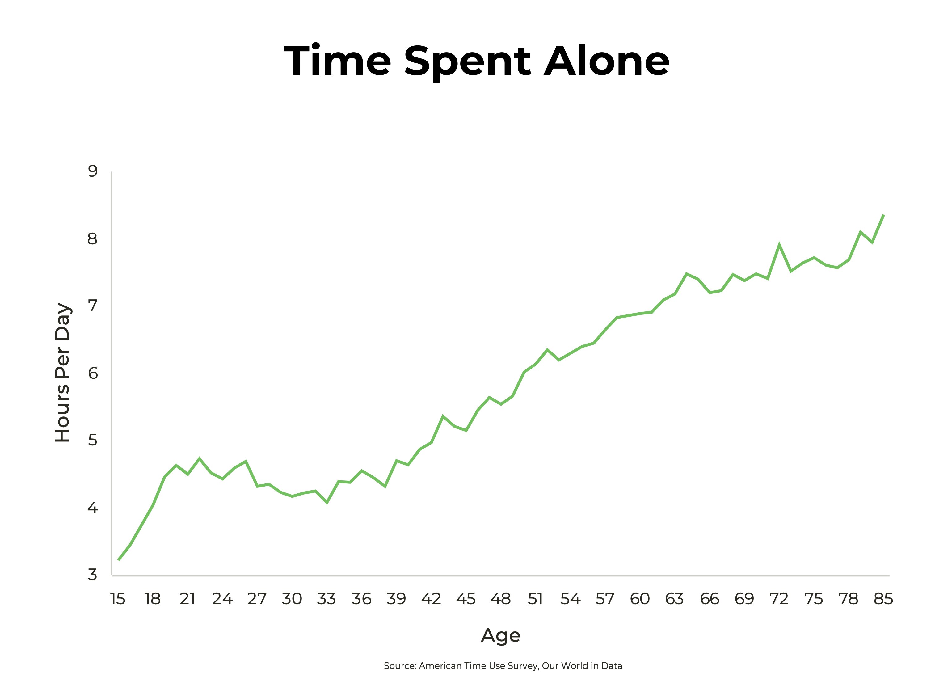 How we spend our time - Moving People to Action