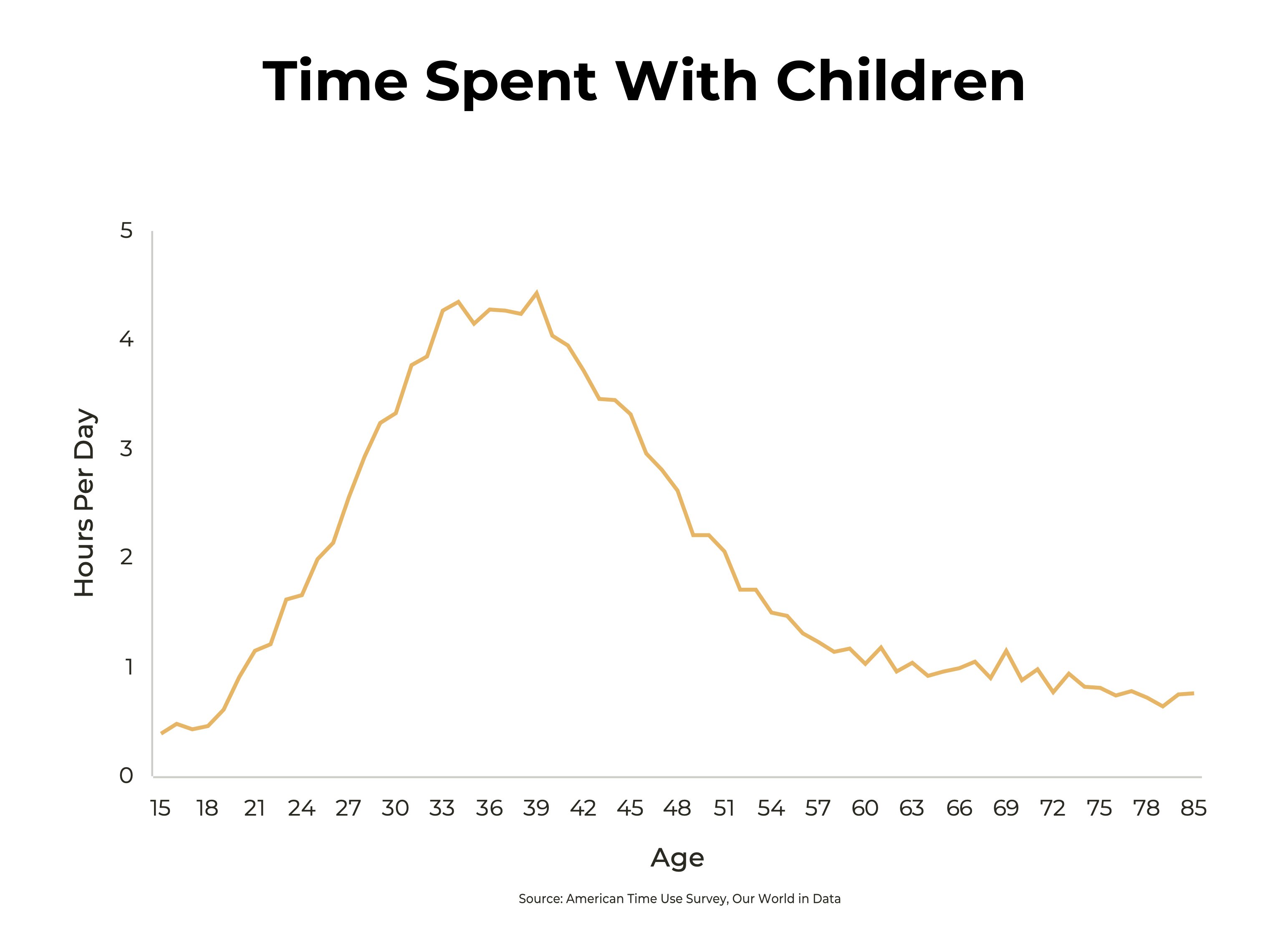 How we spend our time - Moving People to Action