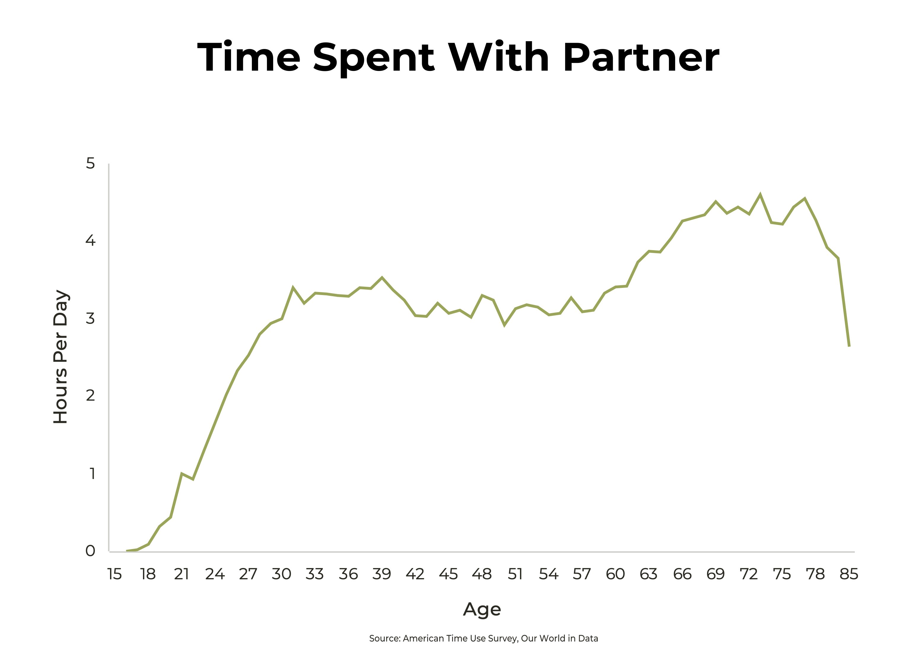 How we spend our time - Moving People to Action