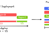 Constellation Load Testing Case Study