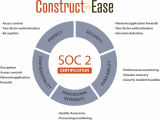 Integrations Security Construct Ease