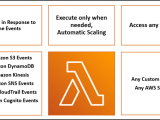 Aws Lambda For Empowering Software Development Lifecycle With