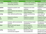 Comparing Apache Hudi Apache Iceberg And Delta Lake