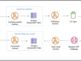 Building Real Time Leaderboards Using Amazon Dynamodb And Amazon