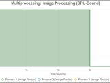 Multithreading Vs Multiprocessing In Python