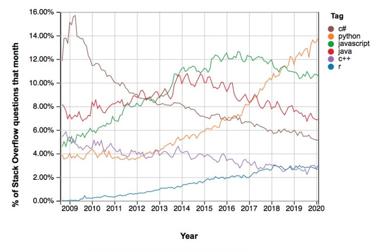 Why is Python not the programming language of the future? - Tech Blogger