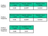 Modbus Tcp Protocol Frame Format Infoupdate Org