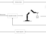 Advanced Control Techniques For Collaborative Manipulators Technical