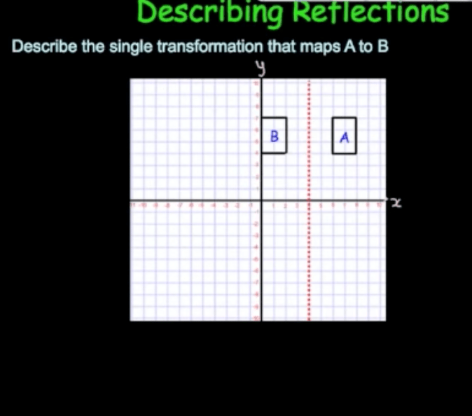Describing Reflections Video – Corbettmaths