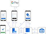 Google Pay Corefy
