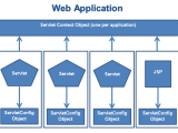 Step 7 Servletconfig And Servletcontext Explained Easy Java Tutorial