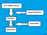Step 4 Angularjs Scopes For Java Developers Java Programmatic