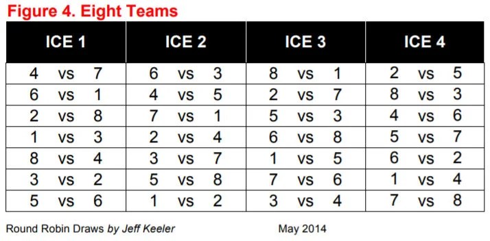 Wednesday Ladder League Round One Draw/Schedule | Cornwall Curling Club