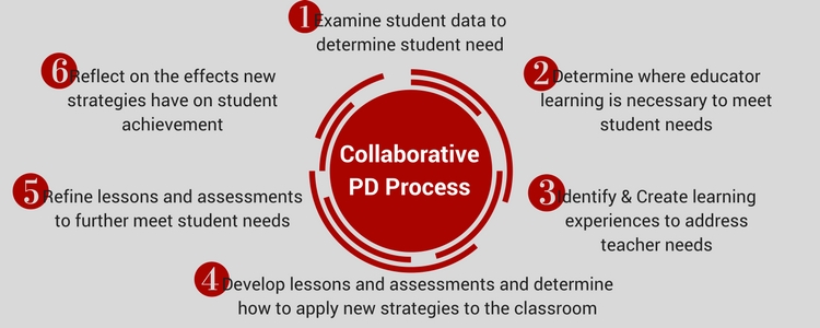 The Collaborative PD Process - Corwin Connect