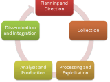 Intelligence Cycle