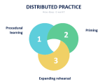 Using Distributed Practice In Online Learning Course Method