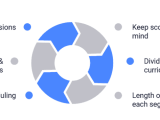 Using Distributed Practice In Online Learning Course Method