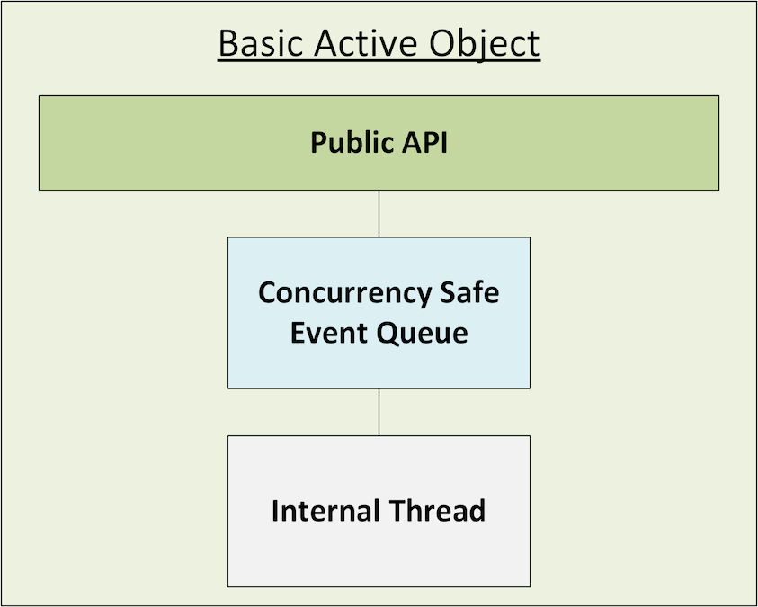 What is an Active Object? - Cove Mountain Software