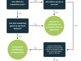 Types Of Government Contract Modifications At Zoe Devaney Blog