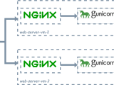 Nginx Setup Load Balancing Using Nginx Reverse Proxy How To Configure